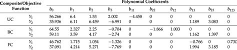 polynomial coefficients of the objective functions download