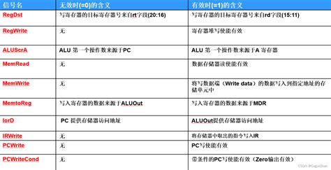 《计算机组成原理：硬件软件接口》（mips版）第四章：处理器计算机组成与设计硬件、软件接口mips版 Pdf Csdn博客