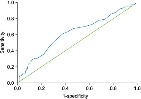 Receiver Operating Curve For The Prediction Of The Primary End Point