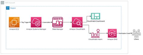 Automate Creation Of Amazon Cloudwatch Alarms And Dashboards With Aws Systems Manager And
