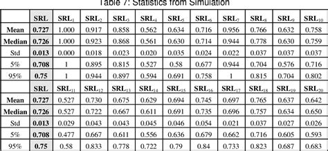 Table 1 From Monte Carlo Simulation Approach For System Readiness Level