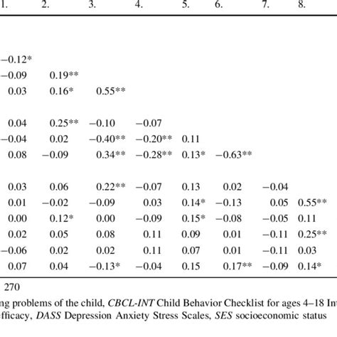 Correlation Coefficients Of The Predictor Variables Download Table