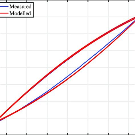 Measured Blue And Modelled Red Hysteresis Loops Show That The Download Scientific Diagram