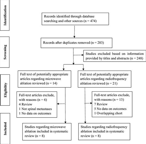 Prisma Flow Chart Of Systematic Review Prisma Preferred Reporting