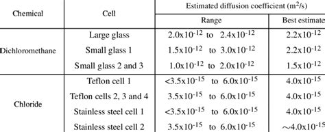 Diffusion Coefficients From Tests Reported In This Paper At 23 2 O C