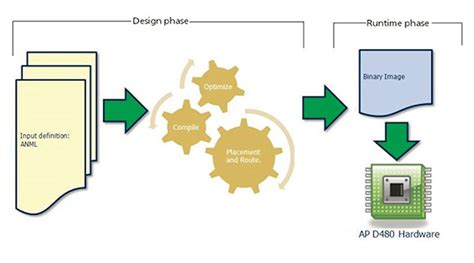 Parallel Processing Tools Arrive For Automata Processor Electronic Design
