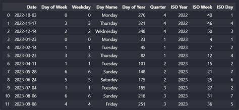 Dealing With Dates In Pythons Dataframe Part 2 The Basics Towards