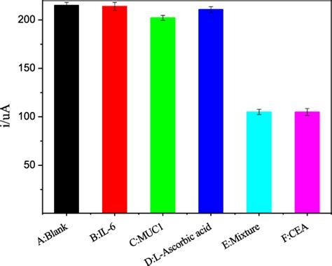 Selectivity Of The Proposed Electrochemical Biosensor With Different