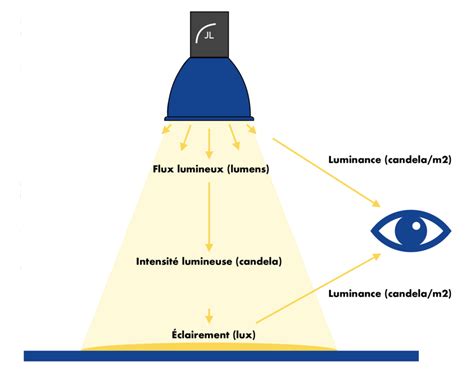 Guide de l éclairage JLighting
