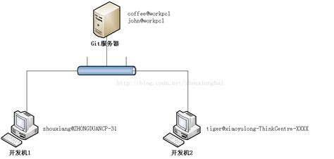 Ubuntu下搭建git服务器乌班图访问git本地库 Csdn博客