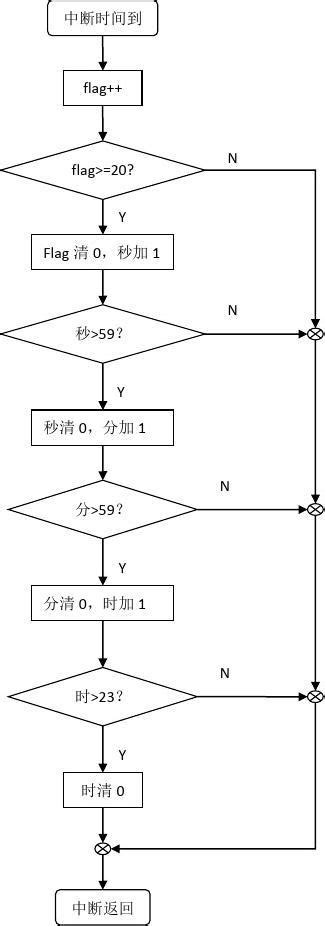 51单片机电子闹钟程序流程图文档之家