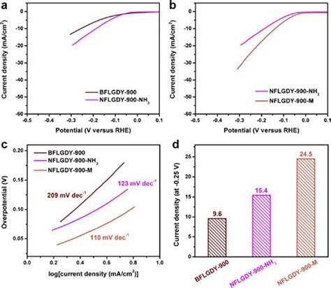 Boosting Hydrogen Evolution Reaction On Few Layer Graphdiyne By Sp N