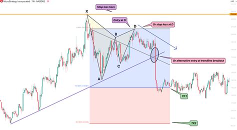 Harmonic Trading Strategies And Patterns Explained