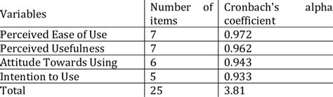 Reliability And Validity Result Download Scientific Diagram