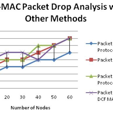 2 ME MAC Packet Delivery Ratio Analysis With Other Methods Download Scientific Diagram