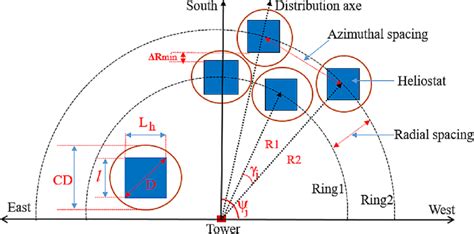 Parameters Defining The Heliostats Layout Design In The Field