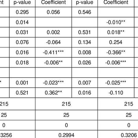 robustness check dependent variable dlngdp 3a dynamic fix effects