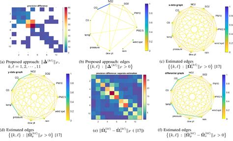 Figure 1 From Learning High Dimensional Differential Graphs From Multi Attribute Data Semantic
