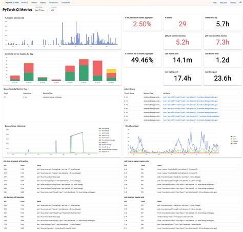 add tts metric picker on hud by huydhn · pull request 490 · pytorch