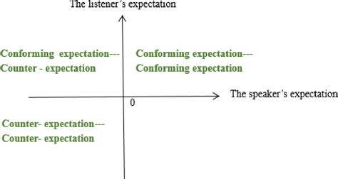 Figure 32 From The Stancetaking Of Discourse Marker Ni Bie Shuo” And
