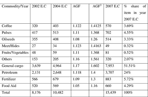 Table 17 From Adopting Freight Demand Forecasting Model For Addis Ababa Djibouti Railway
