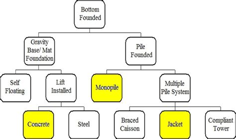 Types Of Support Structures For Bottom Founded Platforms Download