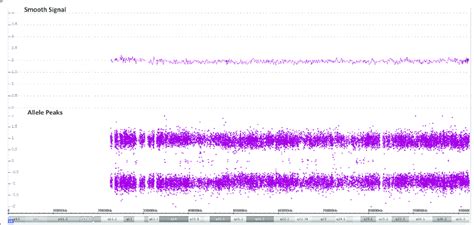 Results Of Chromosomal Microarray In Case 1 Smooth Signal Is Plotted