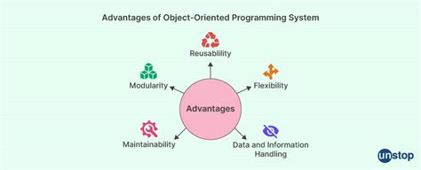 Object Oriented Programming Oop Explained Unstop