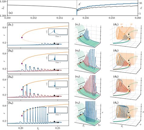 Emergence Of Bursting A Bifurcation Diagram Of The Full System The