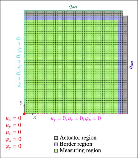 finite element mesh of test specimen with displacement boundary