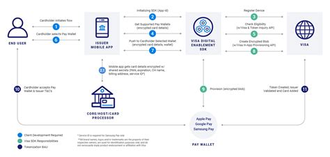 Digital Wallet Process Flow Atelier Yuwa Ciao Jp