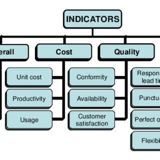 Process Performance Indicators Download Scientific Diagram