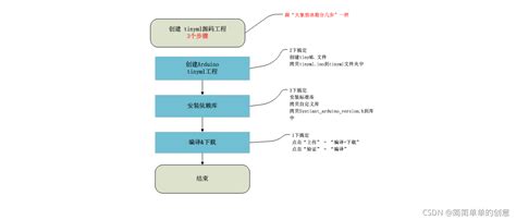 基于最新理念tinyml 如何搭建tinyml源码的arduino项目 第6讲 arduino tinyml csdn博客