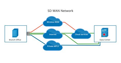 SD WAN Vs MPLS Three Key Differences FS Community