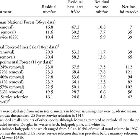 Keen S Tree Classes Showing Tree Age Classes 1 4 And Vigor Classes A D