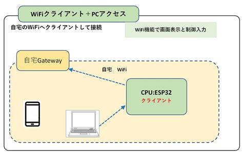 Esp32でwifi接続する、 Esp32でudp通信によりリモコン制御の送受信、 Esp32でili9341ﾃﾞｨｽﾌﾟﾚｲ表示