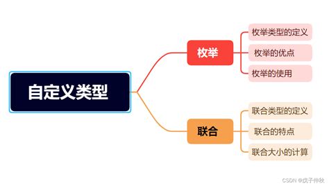 C语言 自定义类型 枚举和联合(113)枚举思维导图 Csdn博客 C语言 自定义类型 枚举和联合(113)枚举思维导图 Csdn博客