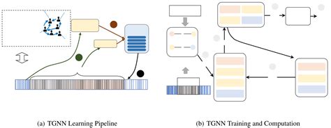 [논문 리뷰] temporal aware evaluation and learning for temporal graph neural networks