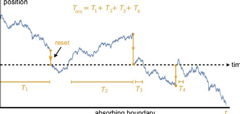 Schematic Of Residence Time Of Diffusion With Stochastic Resetting