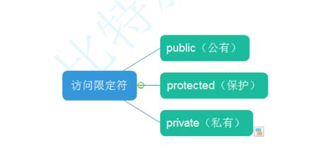 c 初阶 类 上 csdn博客