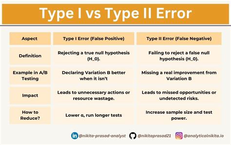 Understanding Type I And Type Ii Errors In Hypothesis Testing