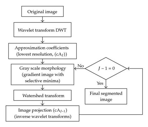 Pyramidal Watershed Segmentation Algorithm For High‐resolution Remote Sensing Images Using