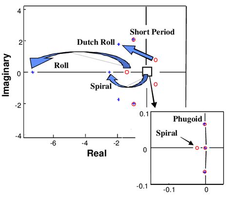 Open Loop And Closed Loop Pole Locations For The Ice Simulation
