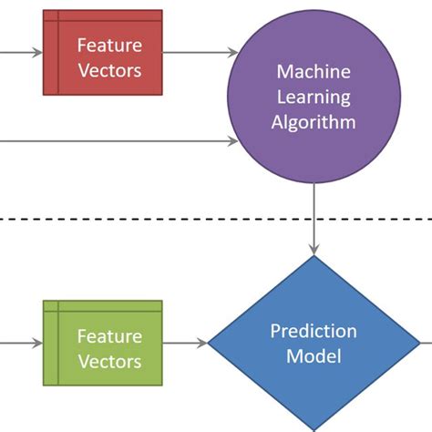 2 Typical Machine Learning Procedure Download Scientific Diagram