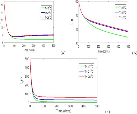 Numerical Results Depicting The Effects Of Temperature Variation On The