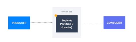 Kafka Kafka Topic Replication