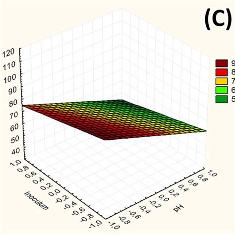 Cresponse Surface For Lipolytic Enzymes Production In Total Units Download Scientific