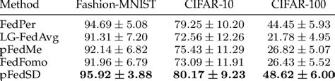 Accuracy And Standard Deviation Across All Clients Download