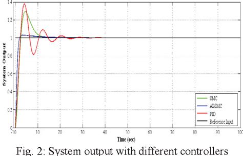 Figure 2 From Design Of A Novel Adaptive Variable Structure Control Law