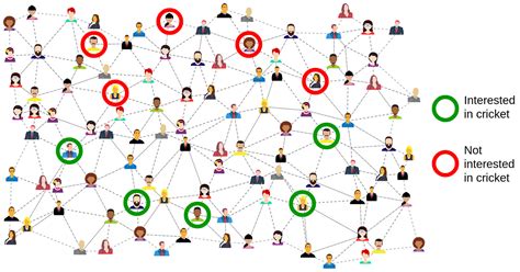 Label Propagation Demystified A Simple Introduction To Graph Based… By Vijini Mallawaarachchi